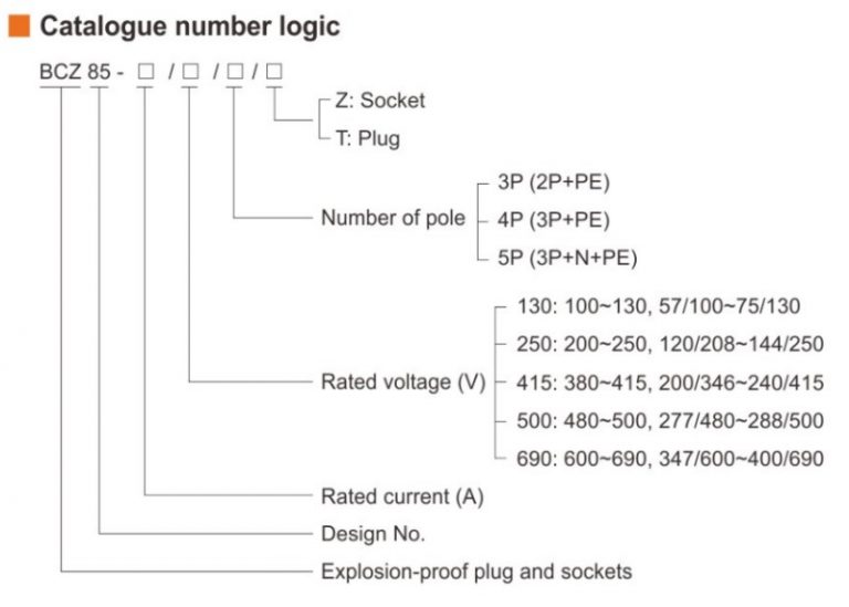 PHÍCH CẮM VÀ Ổ CẮM CHỐNG CHÁY NỔ WAROM BCZ85 3P-4P-5P - LIZUVI - Chuyên ...